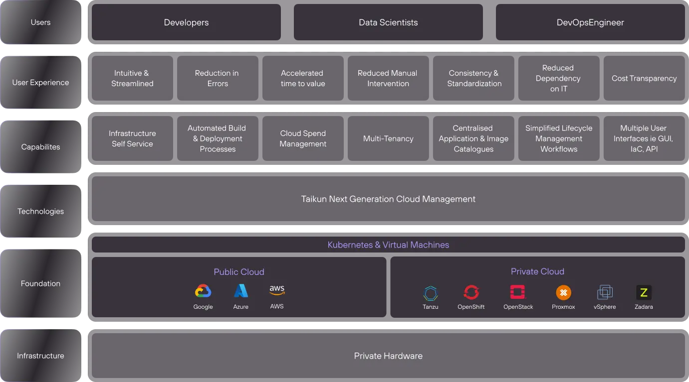 Private Cloud - taikun.cloud